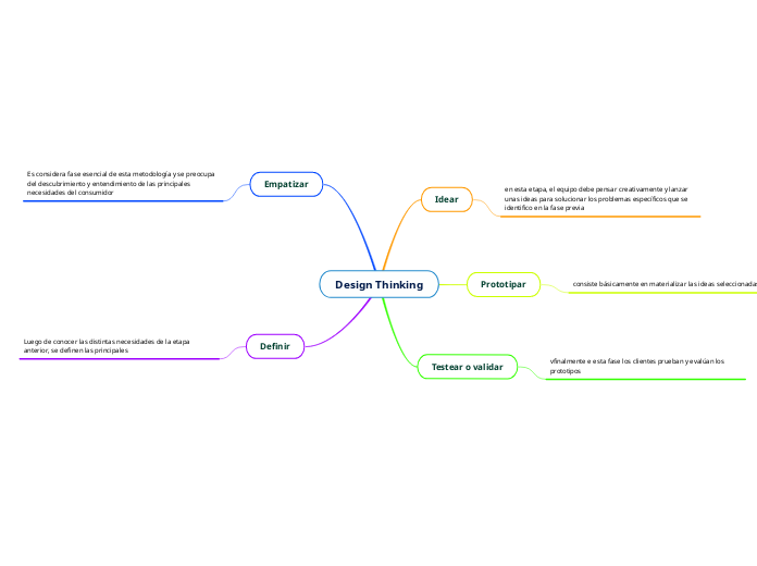 Design Thinking Mind Map 